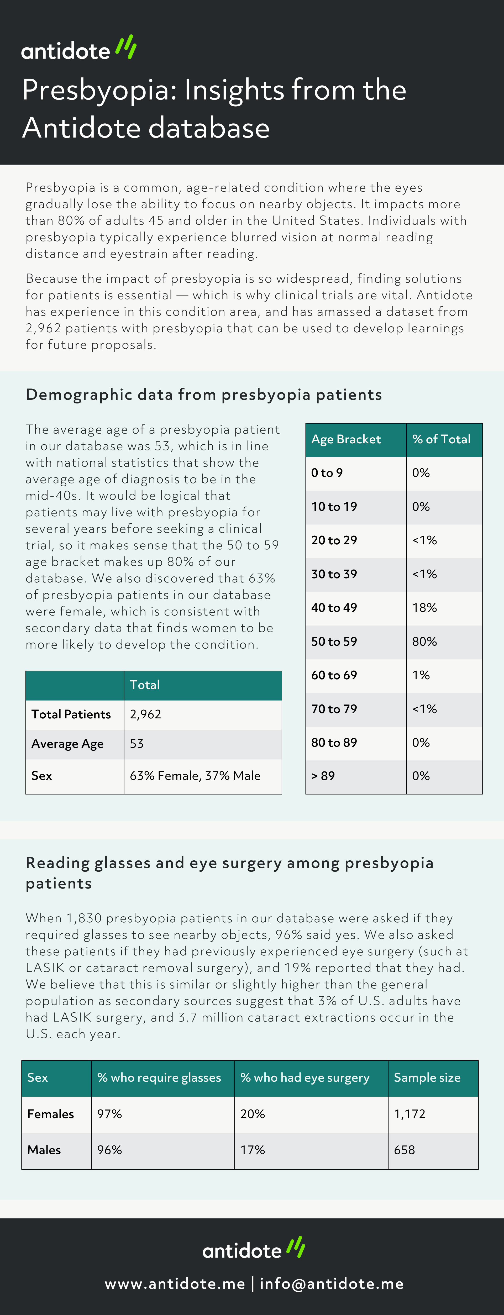 Presbyopia: Insights from the Antidote database [infographic]